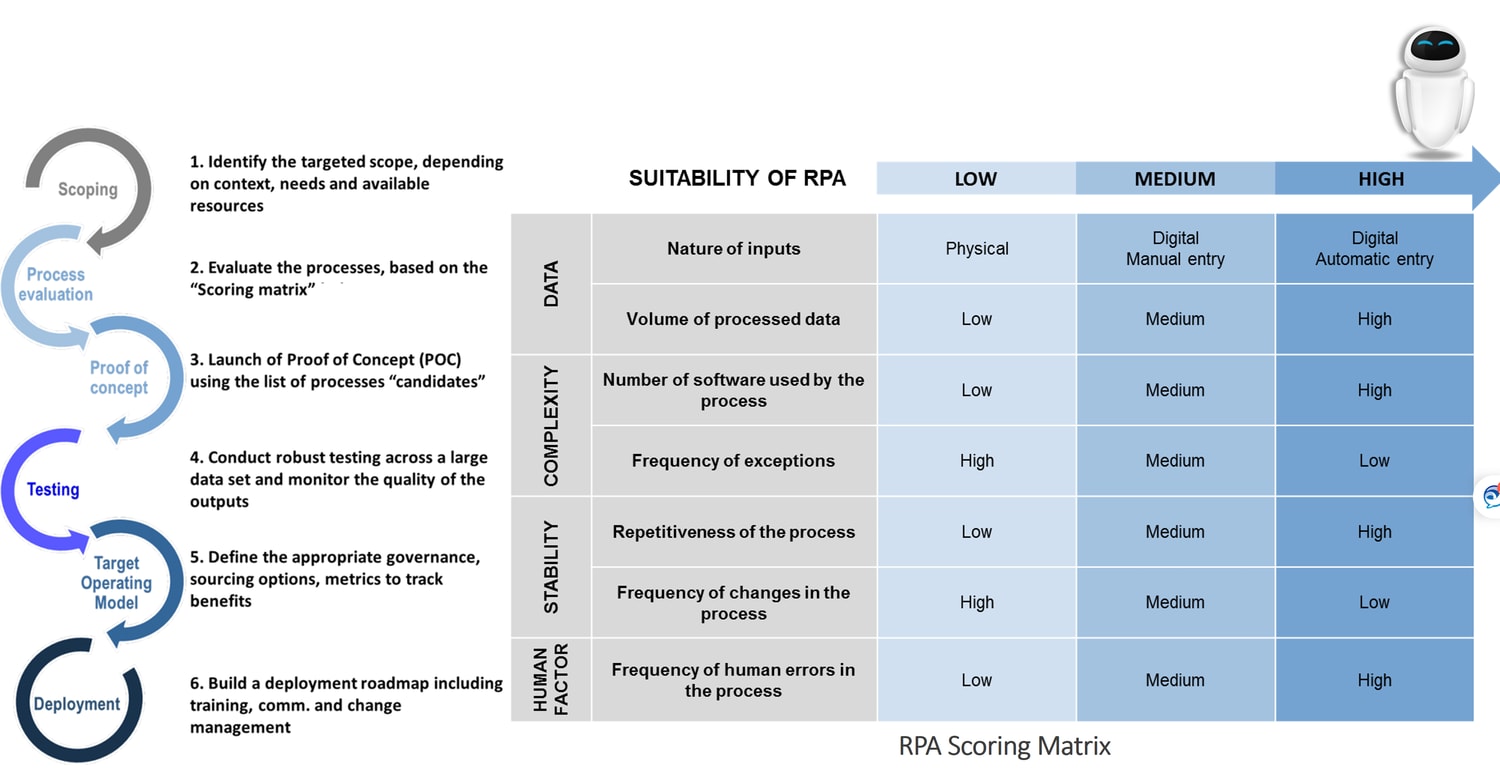 RPA Process Identification and Efforts Estimation