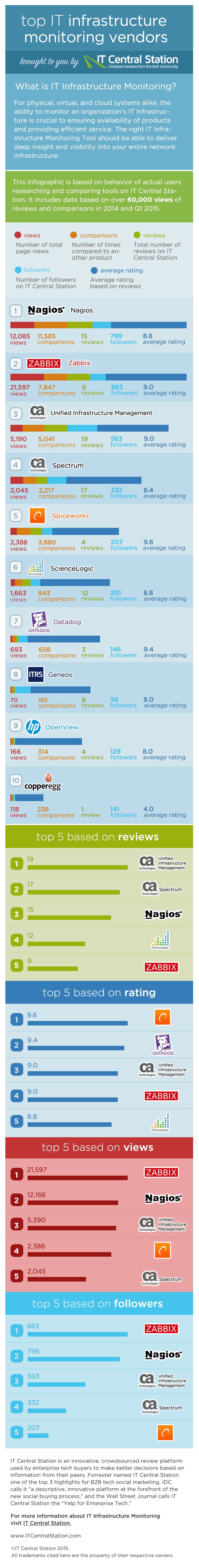 Top IT Infrastructure Management Tools - 2015 Edition | PeerSpot