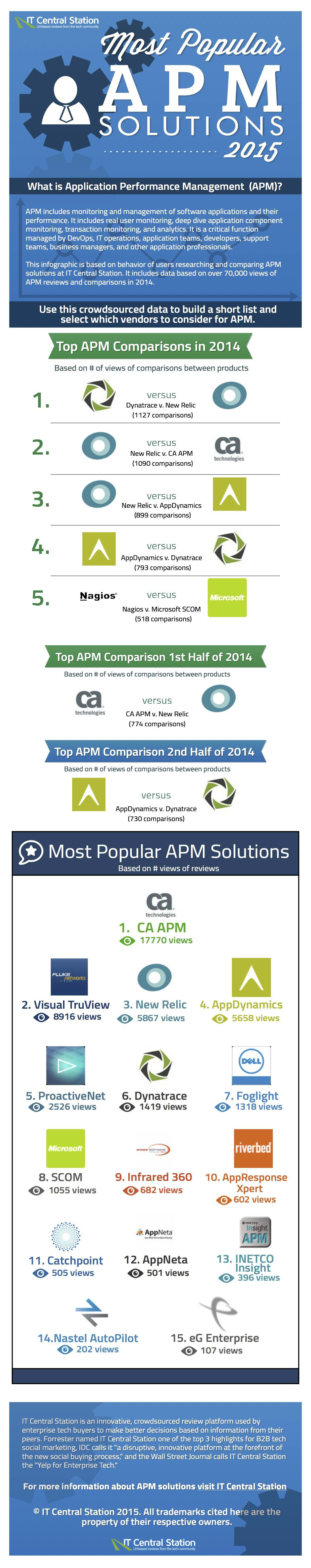 Top APM Tools – 2015 Edition | PeerSpot